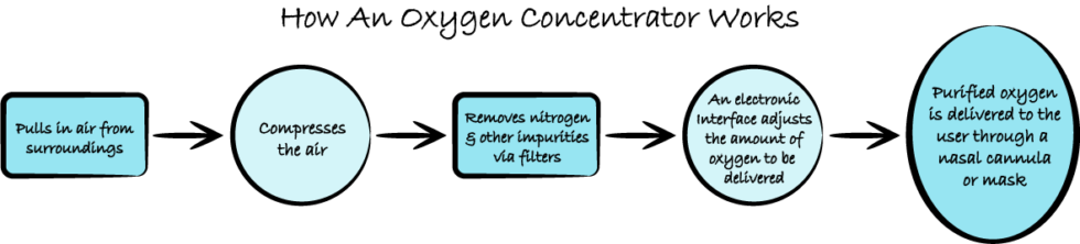 How Does An Oxygen Concentrator Work? - OxiMedical Oxygen